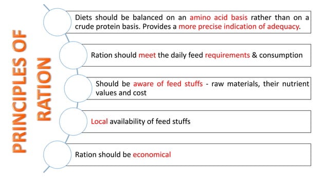 Unit 20 General principles of computation of ration.pptx | Agriculture ...