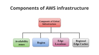 Components of AWS infrastructure and AWS Services.pptx