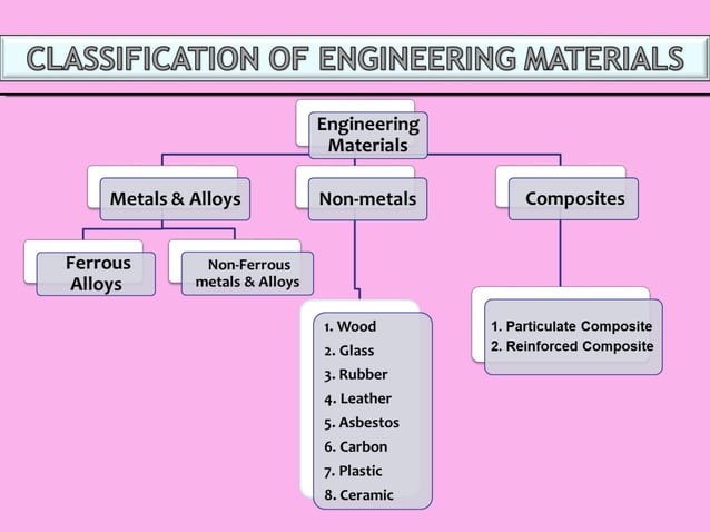 Unit 2 1 engg materials | PPT
