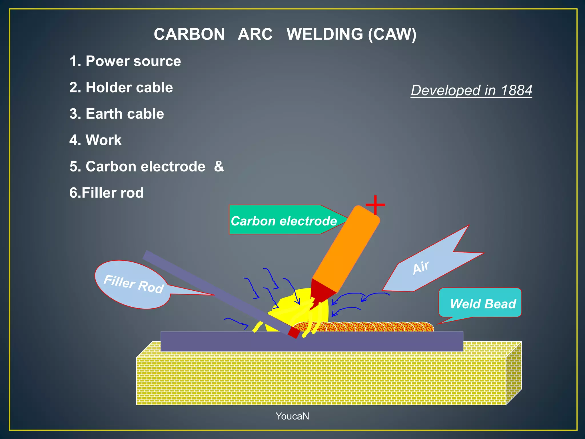 Arc welding types( carbon,TIG &MIG ) | PPTX