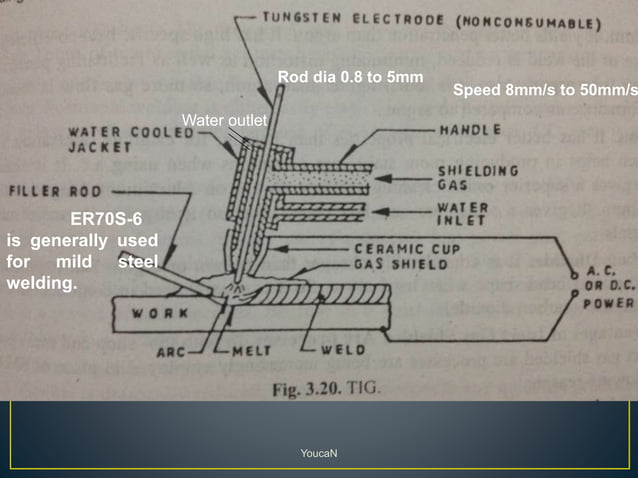 Arc welding types( carbon,TIG &MIG ) | PPTX
