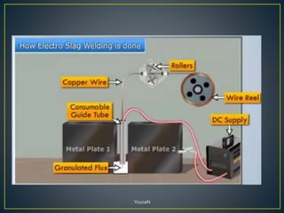 Arc welding types ( submerged & electro slag ) | PPTX