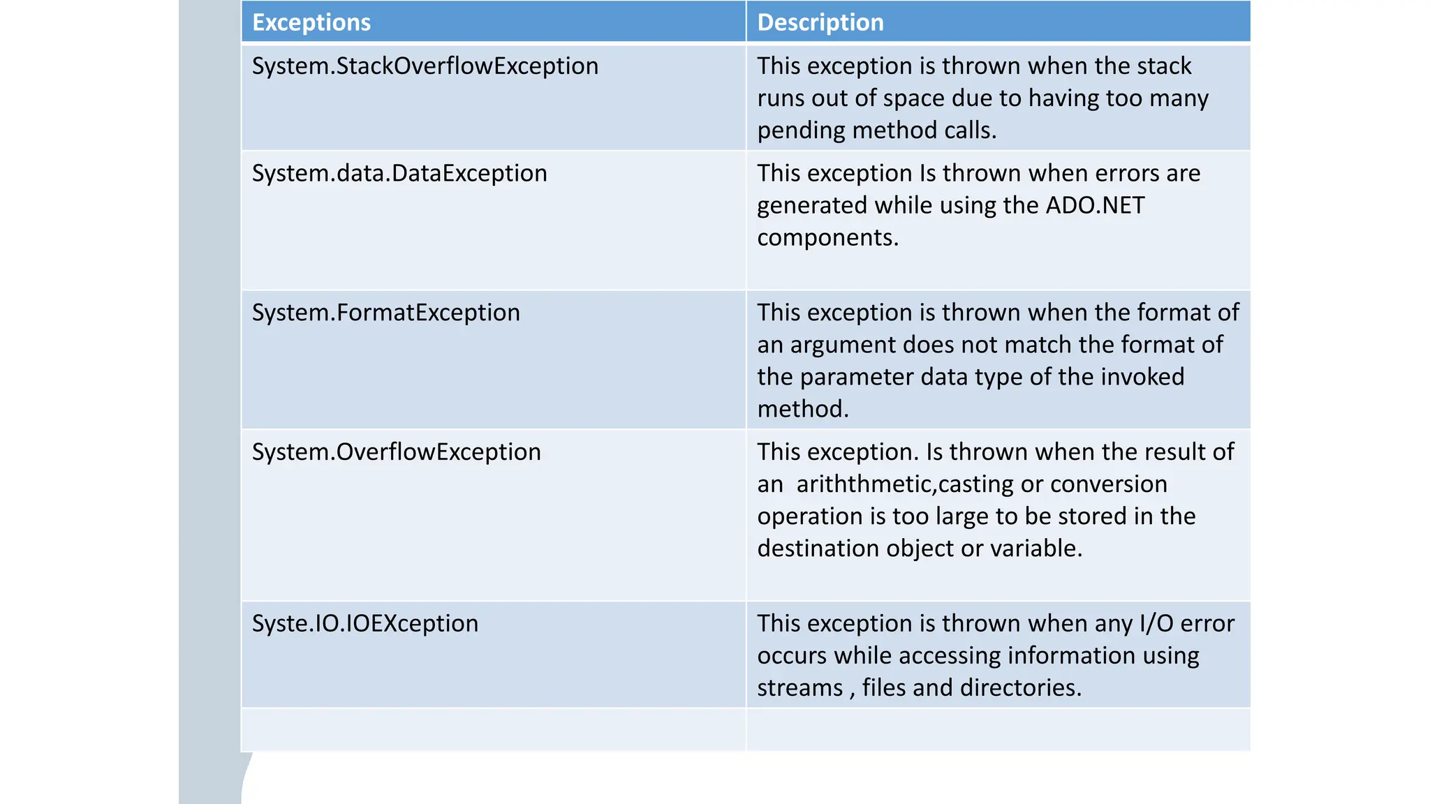 Unit2_2.pptx Chapter 2 Introduction to C# | PPTX