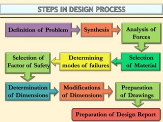 Unit 2 2 design consideration | PPT