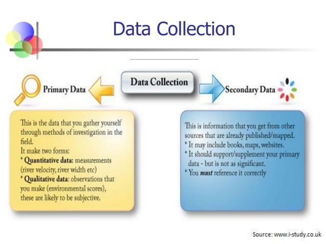 Data Collection, Sampling, Measurement Concept, Questionnaire Designing ...