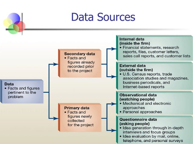 Data Collection, Sampling, Measurement Concept, Questionnaire Designing-Types | PPT