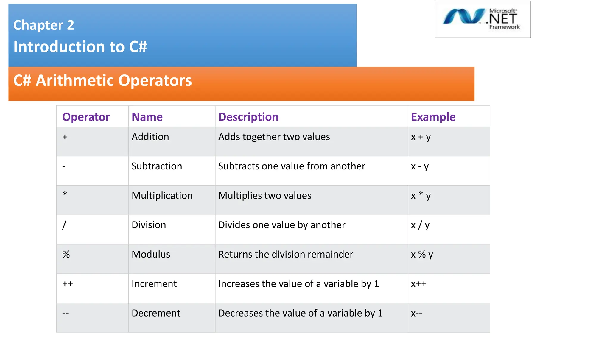 Unit2_3.pptx Chapter 2 Introduction to C# | PPTX
