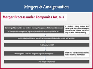 Unit 2 & 3 mergers & amalgamation take over & acquisation | PPT