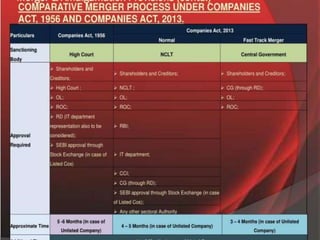 Unit 2 & 3 mergers & amalgamation take over & acquisation | PPT