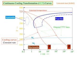heat tratment & iron carbon diagram | PPTX