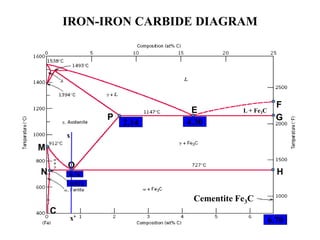 heat tratment & iron carbon diagram | PPTX