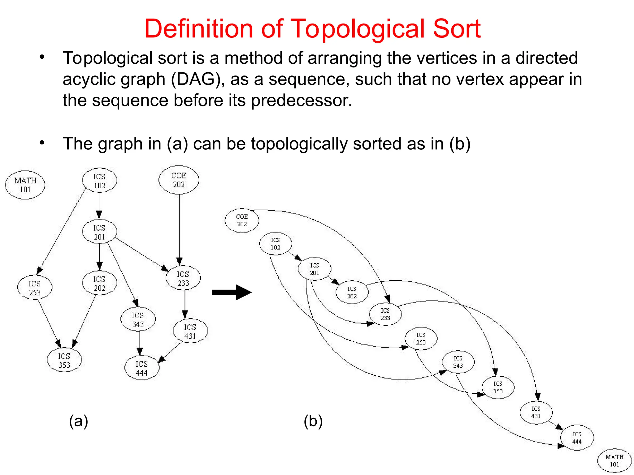 Unit24_TopologicalSort.ppt data structures | PPT