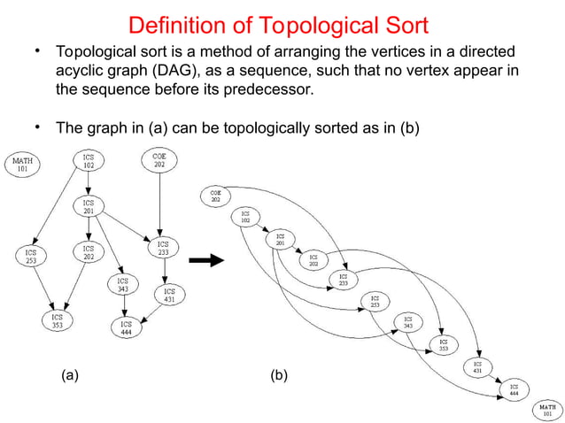 Unit24_TopologicalSort.ppt data structures | PPT