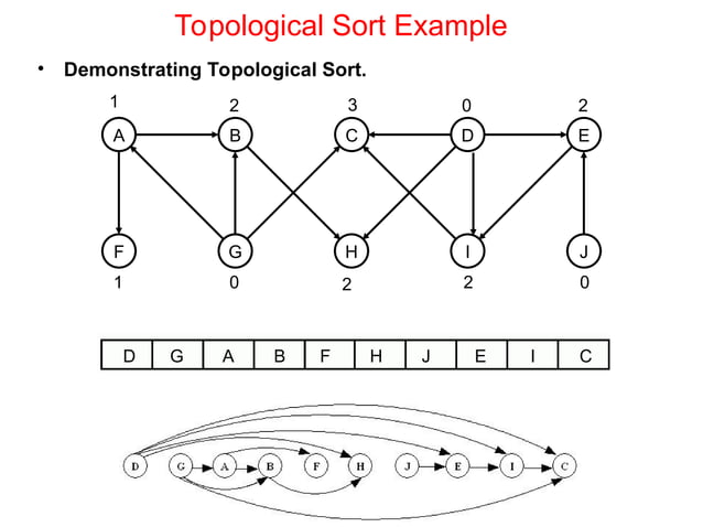 Unit24_TopologicalSort.ppt data structures | PPT
