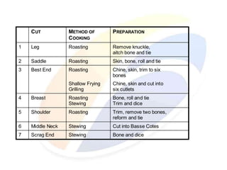 Unit_251_Lamb[1].ppt