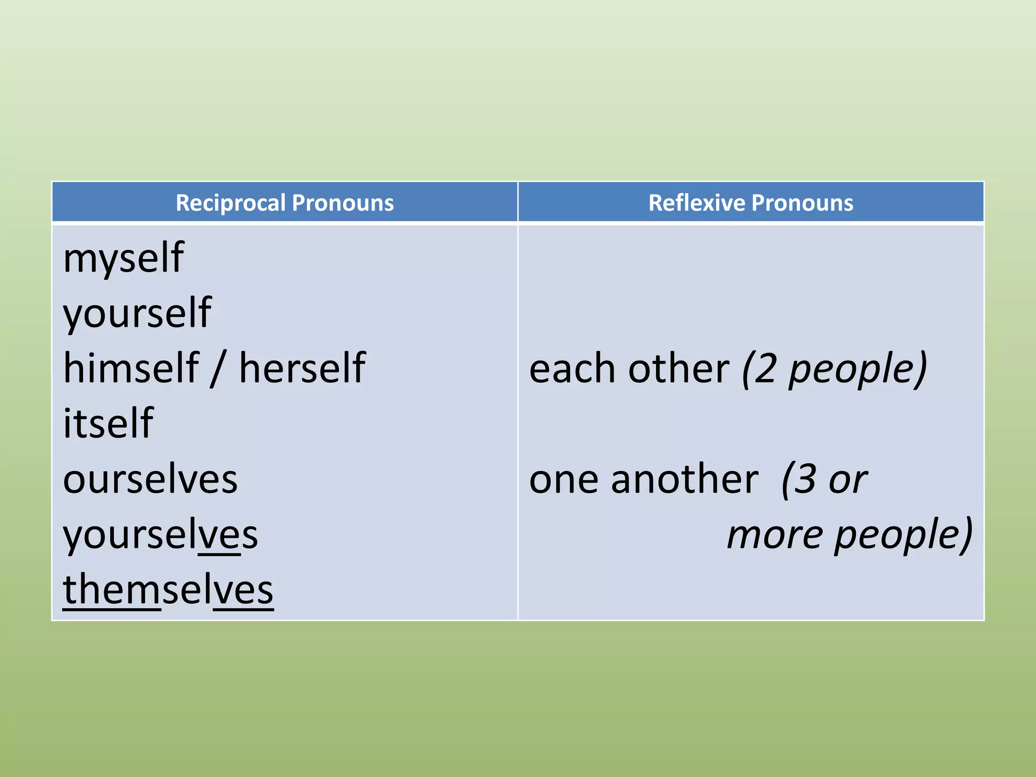 Unit 27 reflexive and reciprocal pronouns | PPTX