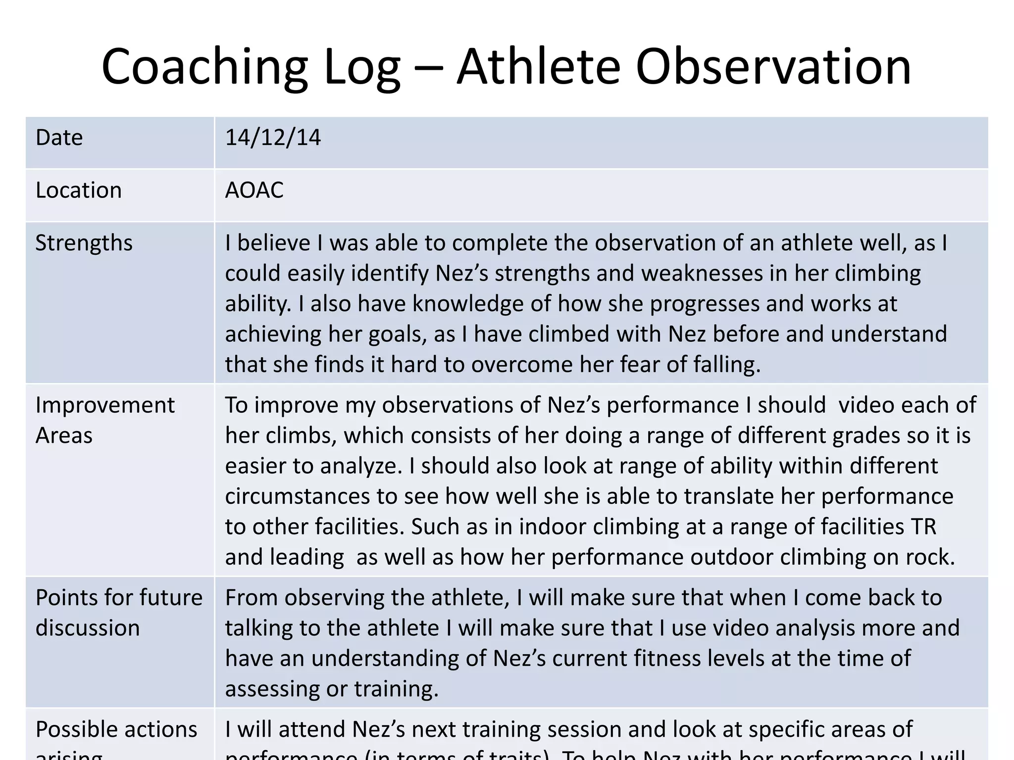 Unit27task2-Coaching log | PPTX