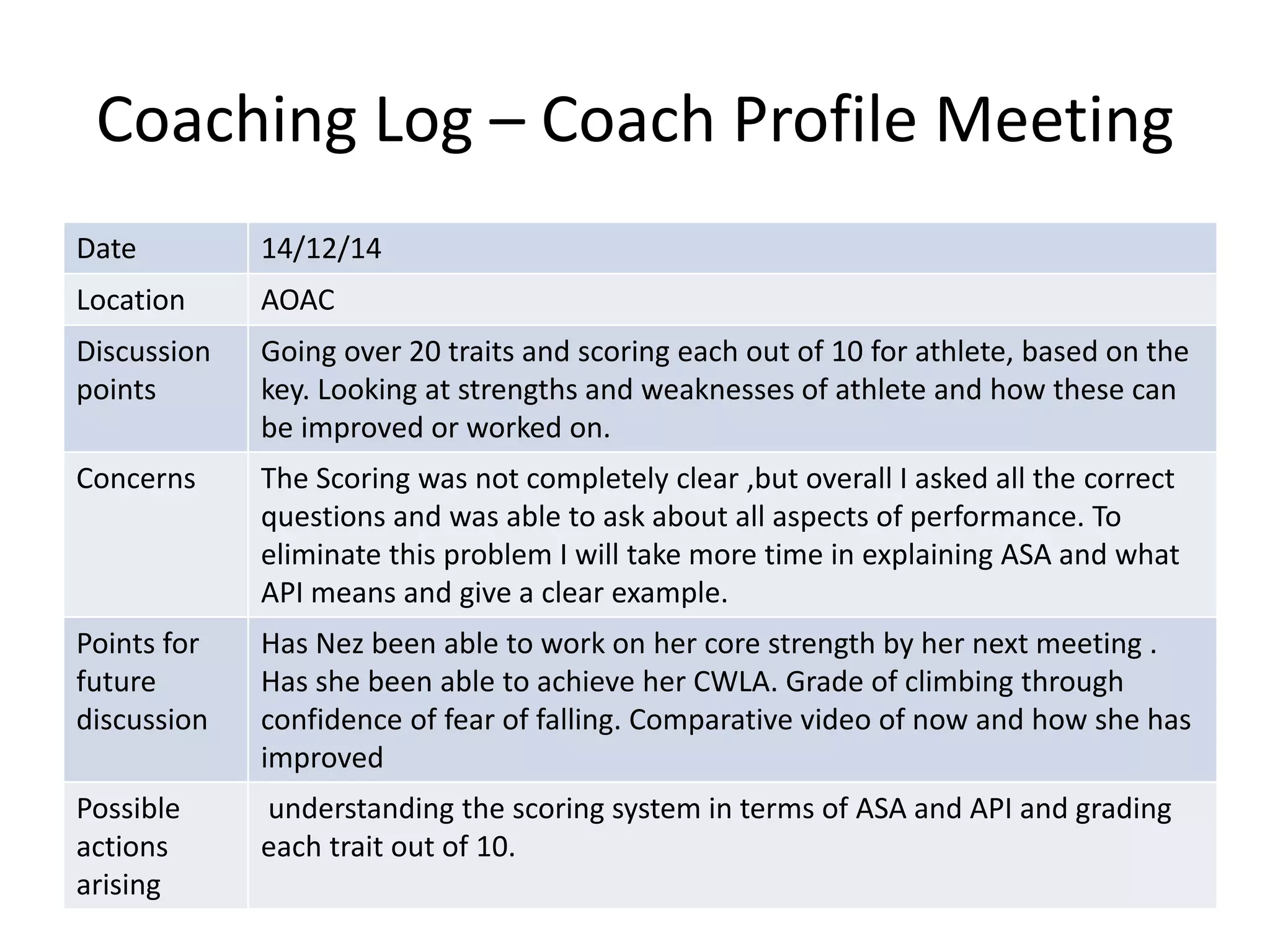 Unit27task2-Coaching log | PPTX