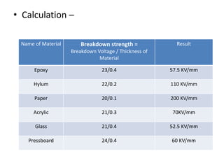 Unit 2 a) Dielectric Breakdown b) Testing of Material | PPT
