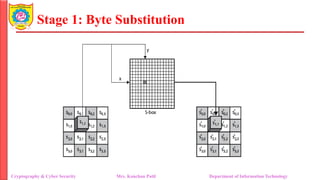 Unit 2_AES_AES_Structure_Encryption_Example.pdf
