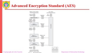 Unit 2_AES_AES_Structure_Encryption_Example.pdf