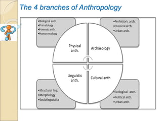 UNIT 2 anth 1012 July 2023.ppt