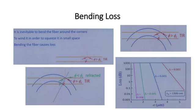 Unit 2 Attenuation bending loss- core cladding losses | PDF