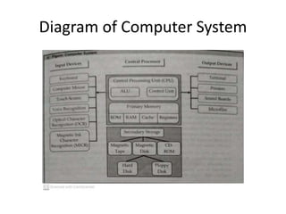 Unit 2 Basic Computer Organization and Computer Peripherals By Sulav ...
