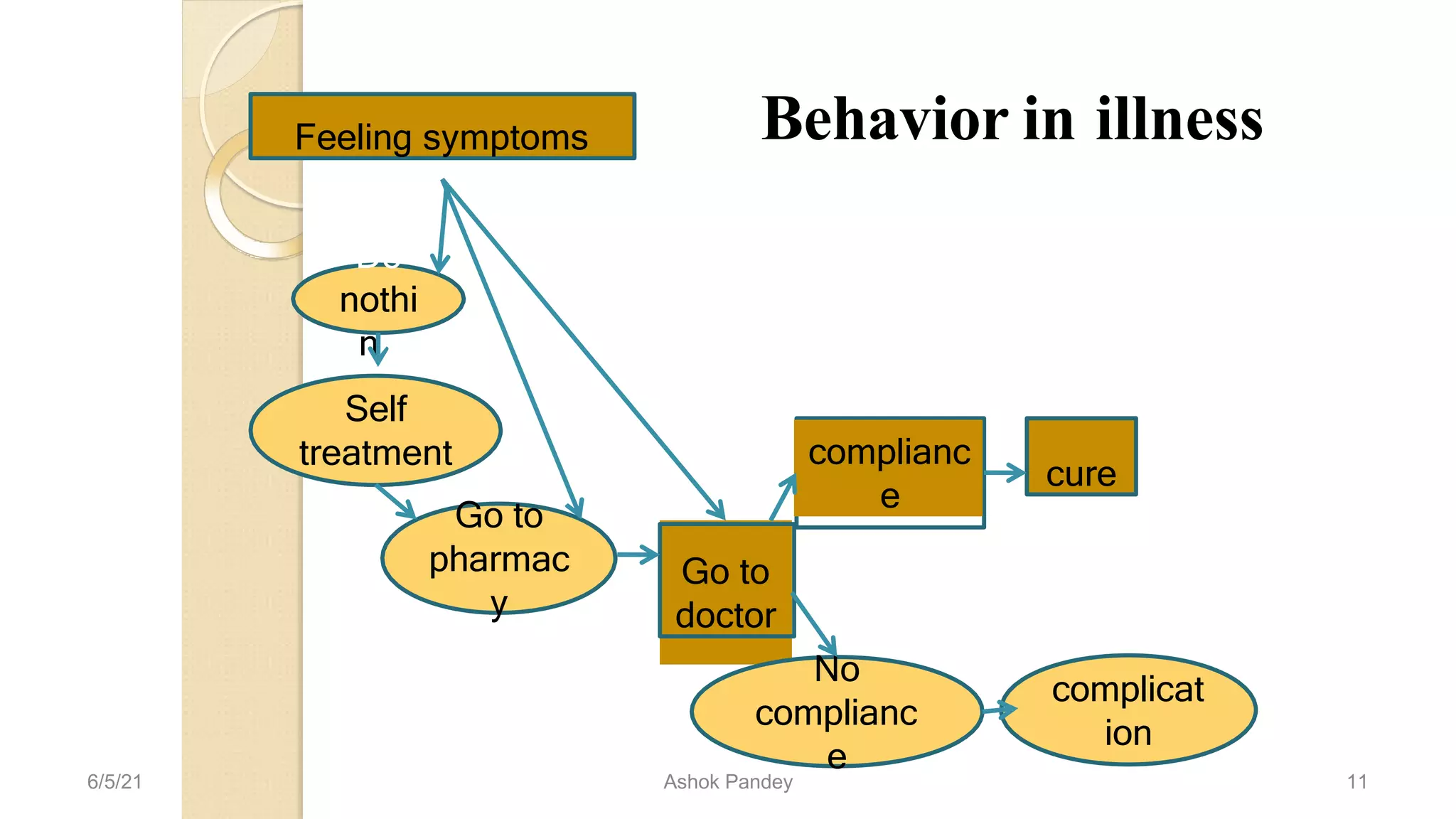 Unit 2 behavor health note | PPT