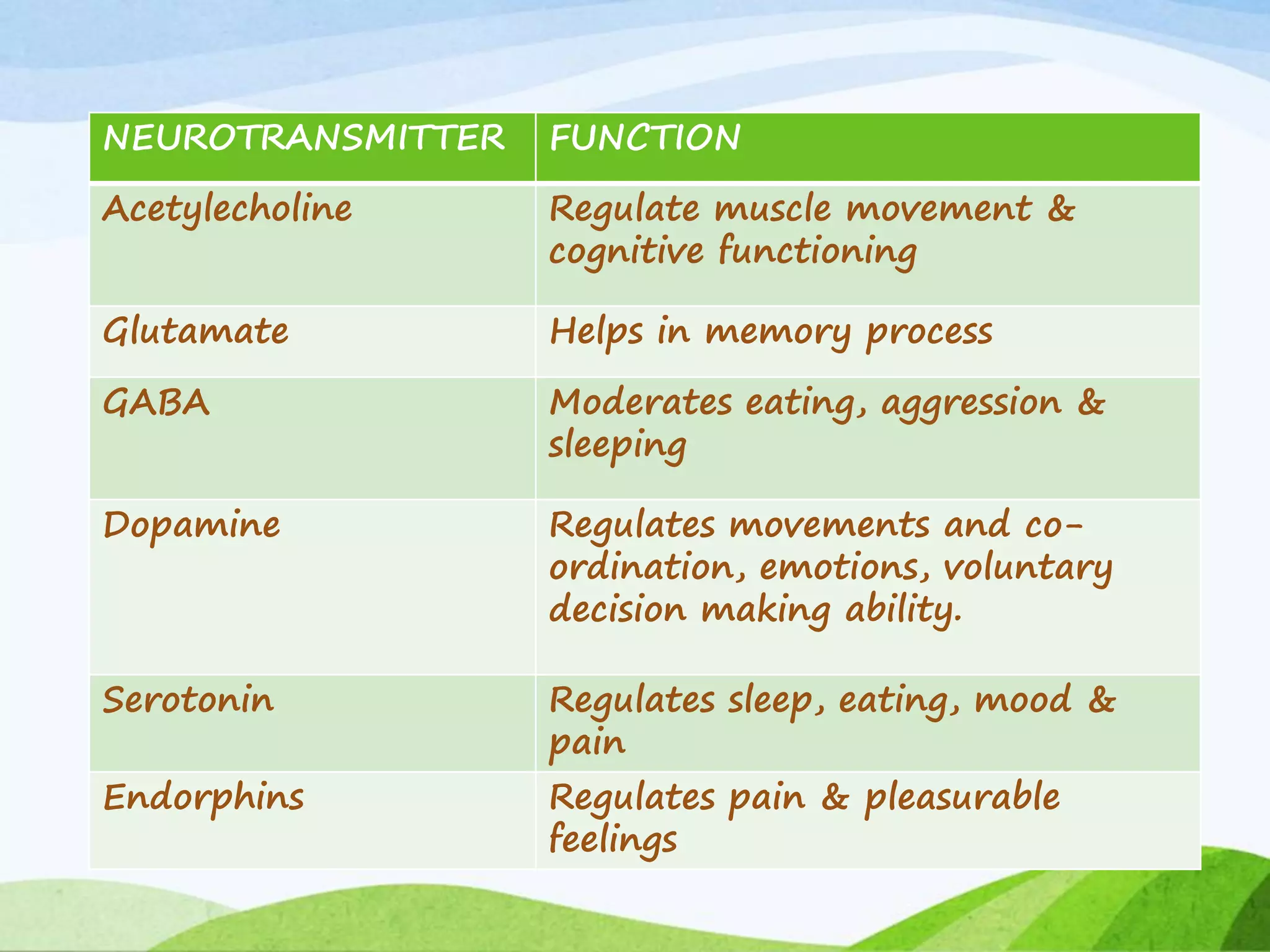 Unit 2 biology of behaviour | PDF