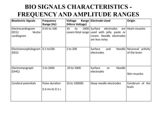 BIOMEDICAL INSTRUMENTATION UNIT 2 BIOPOTENTIAL MEASUREMENTS | PPT