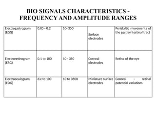 BIOMEDICAL INSTRUMENTATION UNIT 2 BIOPOTENTIAL MEASUREMENTS | PPT