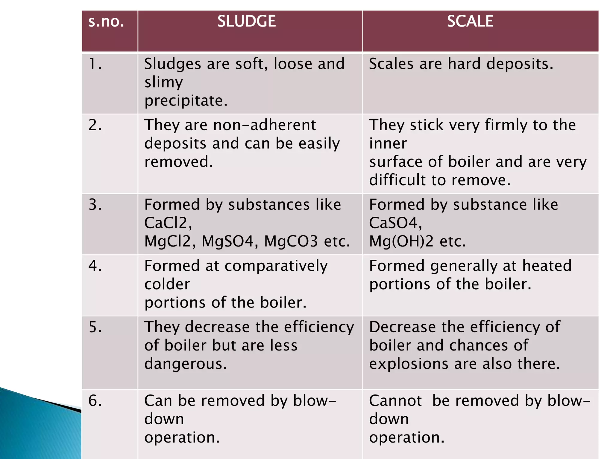 unit 2_Boiler Problem and Softening methods_1681804779.pptx