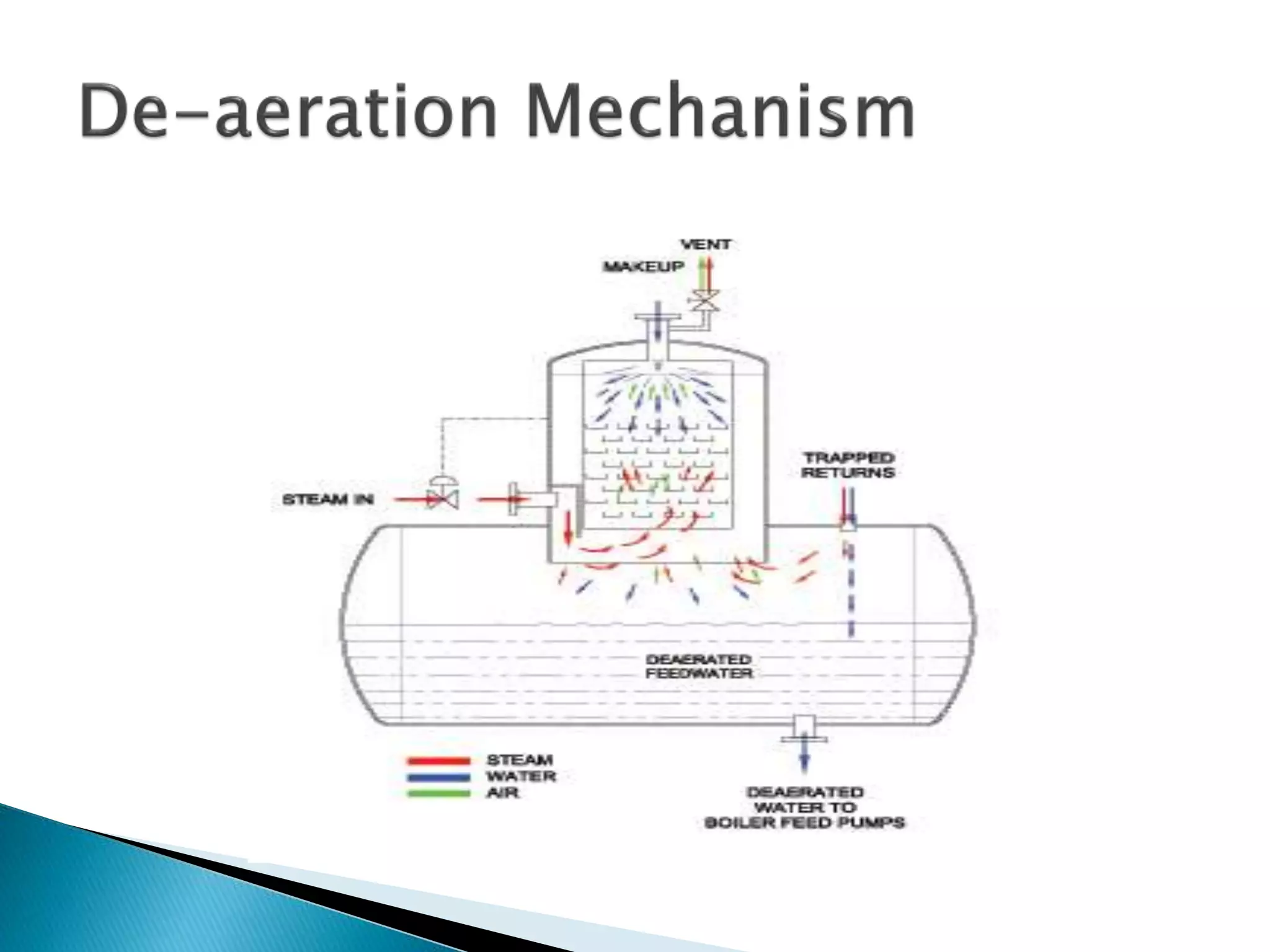 unit 2_Boiler Problem and Softening methods_1681804779.pptx