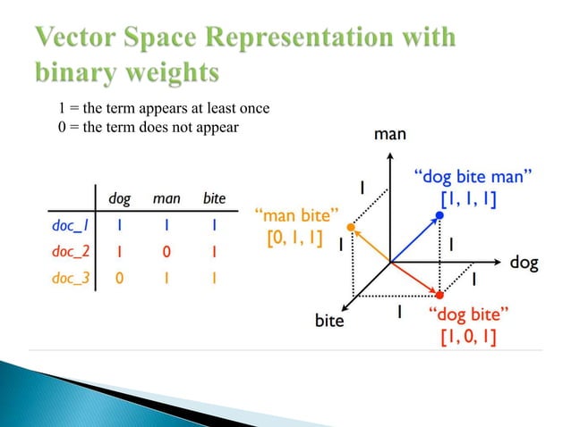 Boolean Vector Space Retrieval Models Ppt