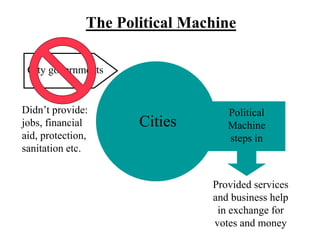 unit 2b political machines .ppt