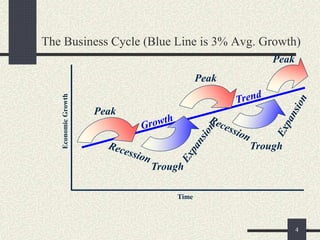 Unit 2 Business Cycle and Economic Measurements.ppt