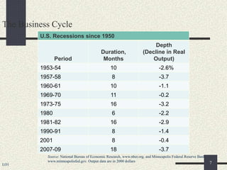 Unit 2 Business Cycle and Economic Measurements.ppt
