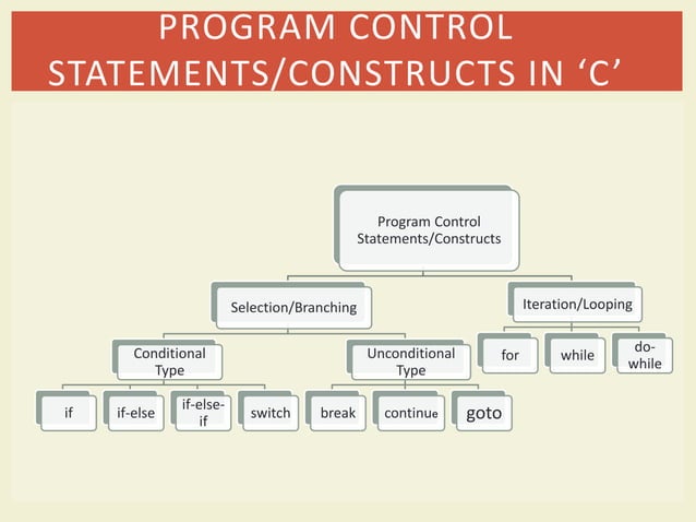unit2 C-ProgrammingChapter 2 Control statements.pptx