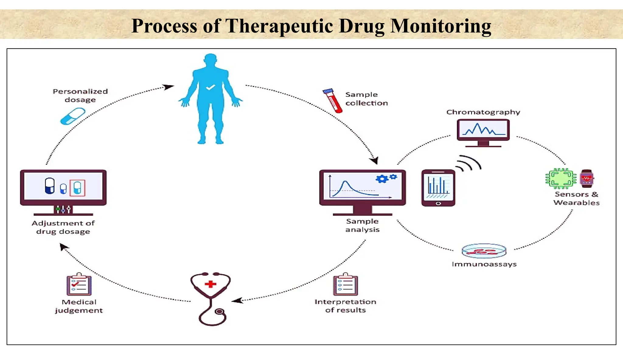 Unit 2c-Therapeutic Drug Monitoring.pptx