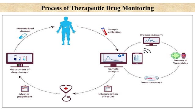 Unit 2c-Therapeutic Drug Monitoring.pptx | Pharmaceutical Industry ...