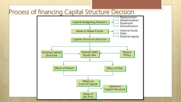 Unit 2 capital stracture | PPT