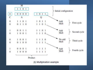 COA Unit 2 chapter 2.pptx