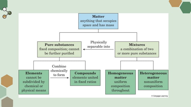 UNIT 2 Chemistry of Life: Biomolecules and water | PDF