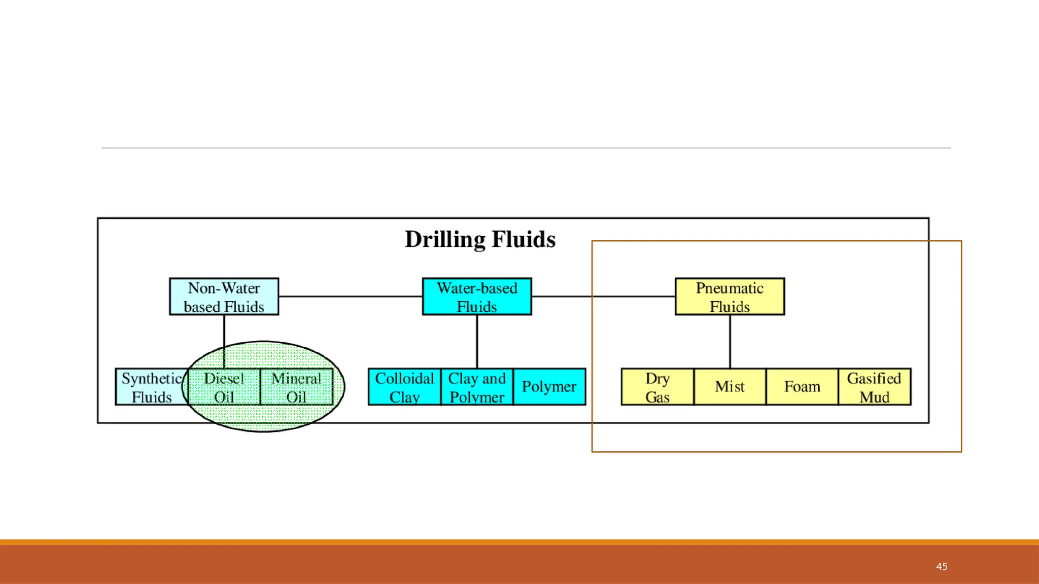Unit 2 Classification of Drilling Fluids.pptx