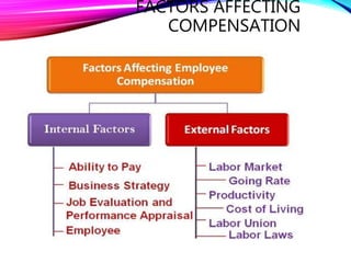 Unit 2 compensation management | PPT