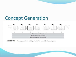 Concept Generation in Product Design | PPTX