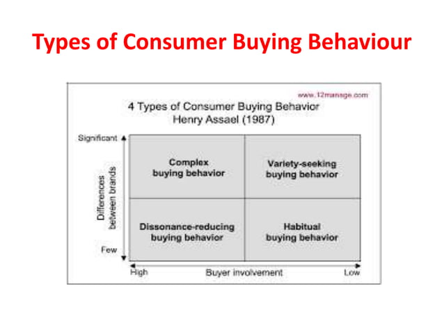 Unit 2 Consumer Behaviour.pptx