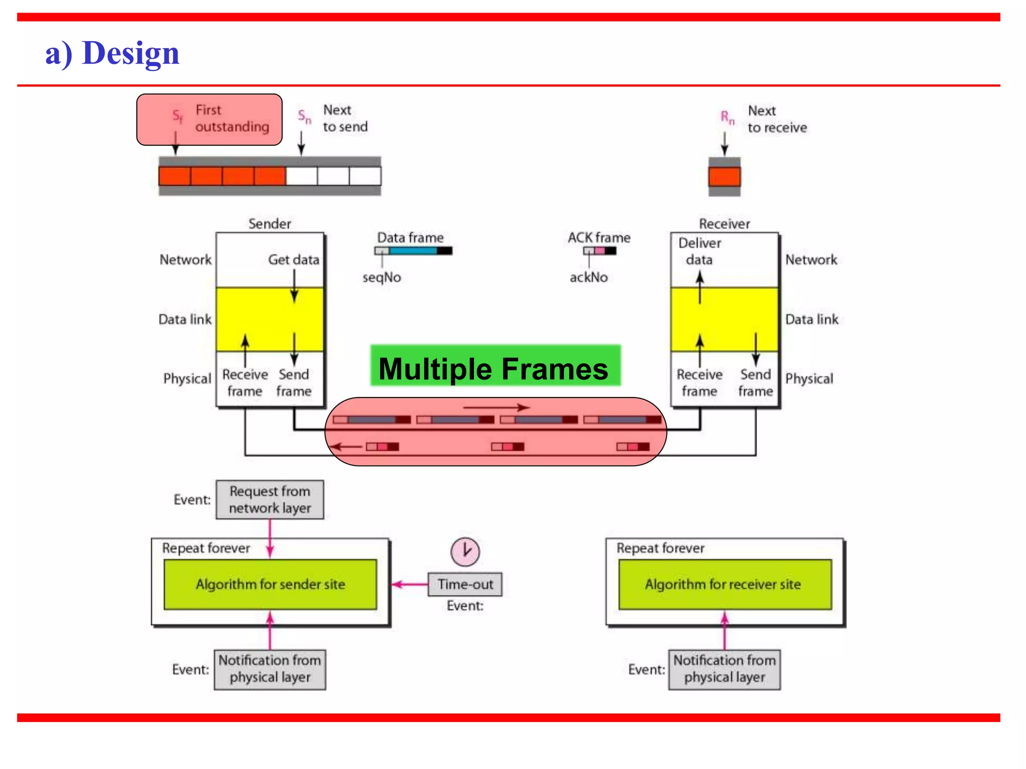 Unit 2 data link control | PPTX | Computer Networking | Computing