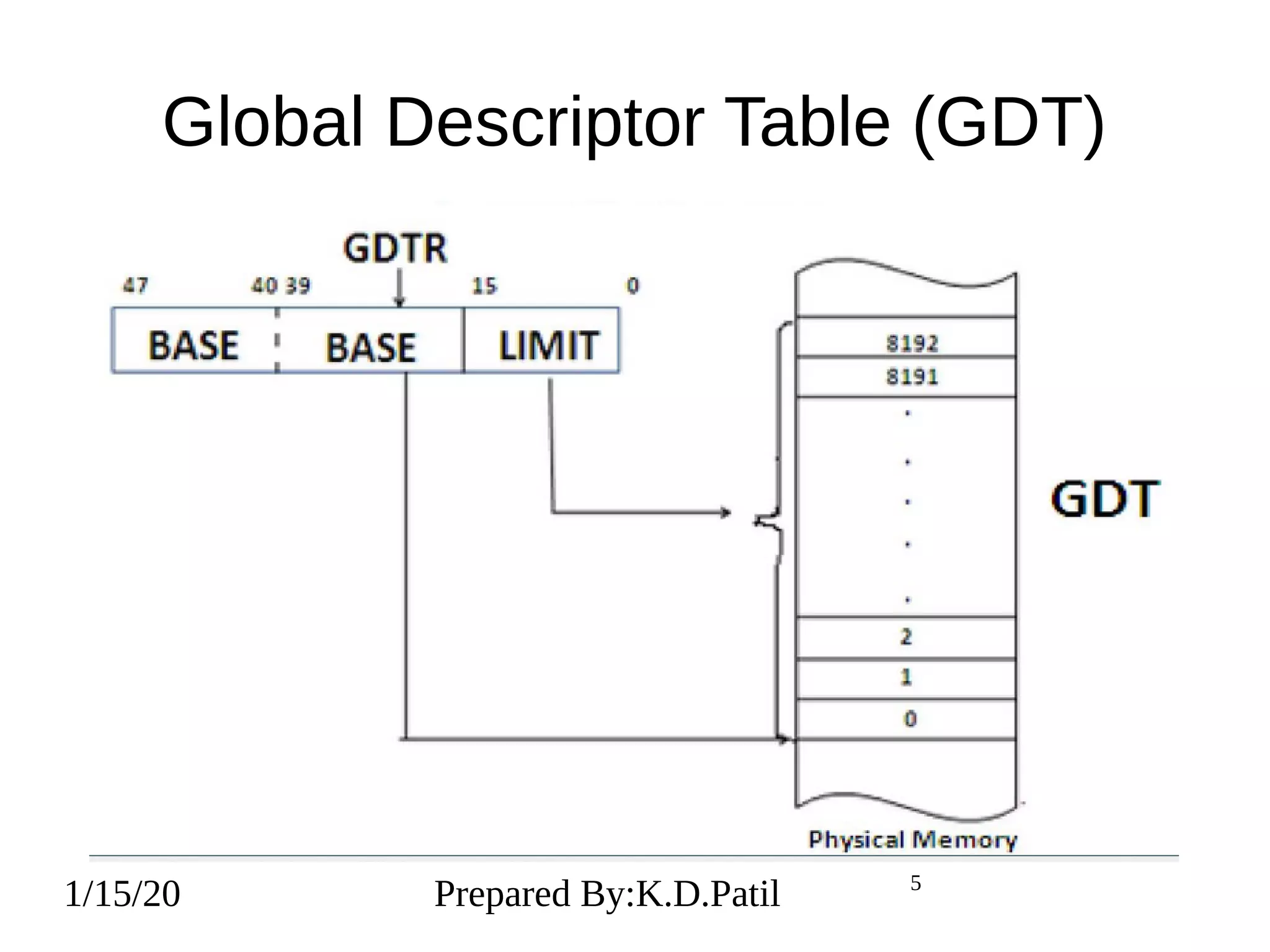 SE PAI Unit 2_Data Structures in 80386 segmentation | PPT